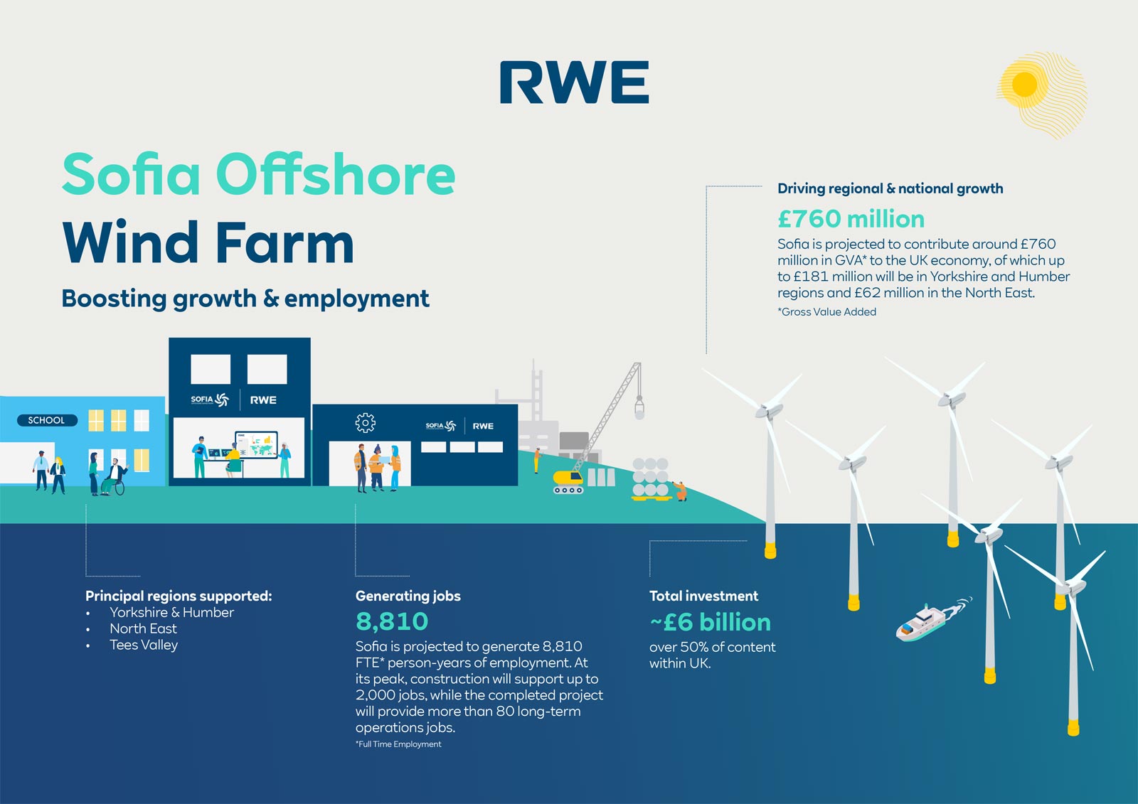 Sofia Offshore Wind Farm | RWE in the UK Sofia Offshore Wind Farm | RWE in the UK